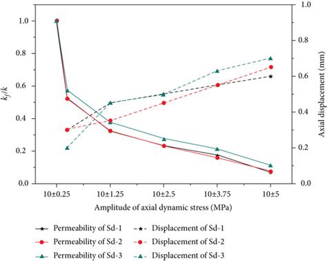 Permeability Evolution And Axial Displacement Of Sd 1 Sd 2 And Sd 3