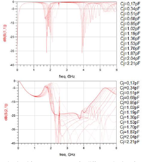Figure 6 From Design And Synthesis Of Two Tunable Bandpass Filters Based On Varactors And