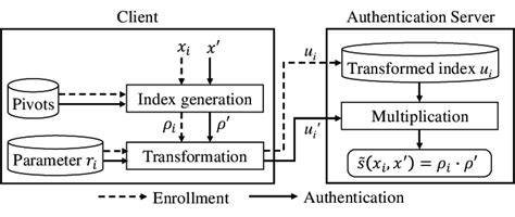Proposed Indexing Scheme Xi I Th Template X Query Sample