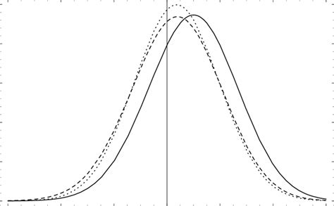 3 Probability Density Functions Of Annual Continuously Compounded