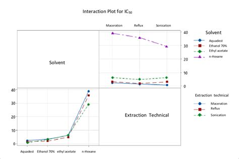 Interaction Plot Extraction Methode Solvent And Extraction Method For