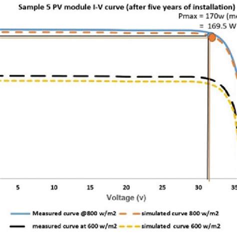 Sample 5 Pv Module I V Curves Along With The Simulated Curves During