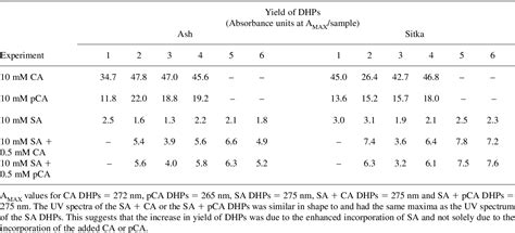Table 3 From Cell Wall Associated Peroxidases From The Lignifying Xylem
