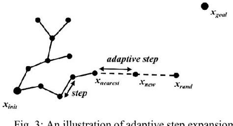 Figure 1 From An Environment Adaptation Algorithm Based On Rrt For