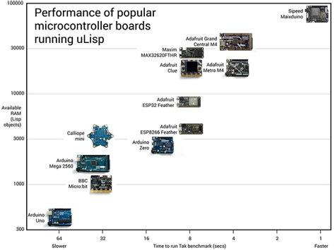 Performance Of Different Microcontroller Boards Running Ulisp