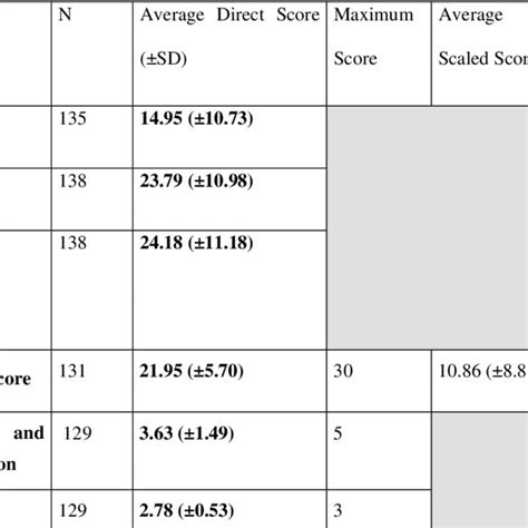 Provides The Psychopathological Evaluation Data And Total MoCA Test Download Scientific Diagram