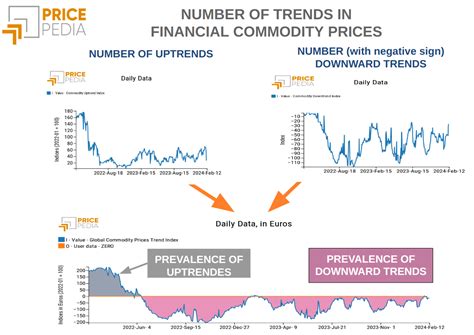 Neutral Speculative Effects Of Trend Following On Commodity Prices