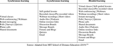 Elements Of Synchronous Asynchronous And Blended Online Learning