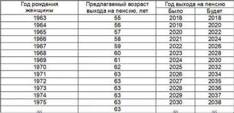 График выхода на пенсию по годам с 2019 года — для мужчин и женщин