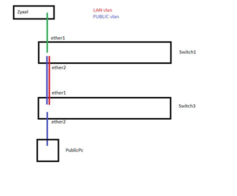 Problem With Vlan Routing General Mikrotik Community Forum