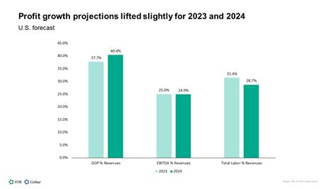 STR TE Upgrade U S ADR And RevPAR Forecast STR