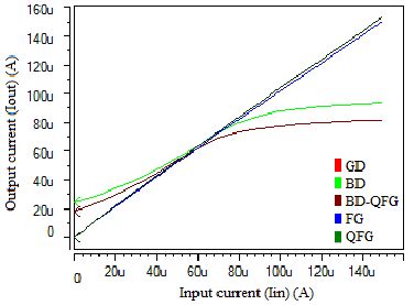 Comparison Of DC Transfer Characteristics Download Scientific Diagram