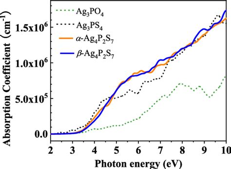 Direction Averaged Optical Absorption Coefficient Spectra For αβ Ag 4