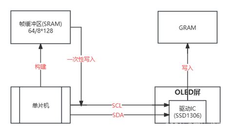 Stm32oled屏软件iic位带帧缓冲区刷新速率优化四oled缓存数组 Csdn博客