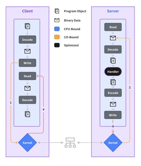 Enhancing Performance In Microservice Architecture With Kitex Cloudwego