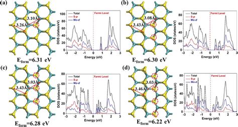 The Structure And Pdos Of The Different Sulfur Vacancies Concentration Download Scientific