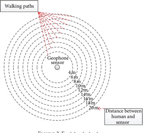Pdf Footstep And Vehicle Detection Using Seismic Sensors In Wireless