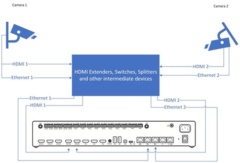 Troubleshoot Edid And Camera Connection Issue On An Endpoint Cisco