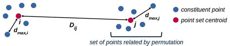 illustration of permutation point sets point set centroids and their download scientific