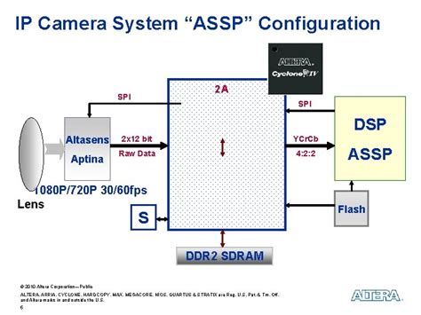 using altera fpgas to implement wide dynamic range