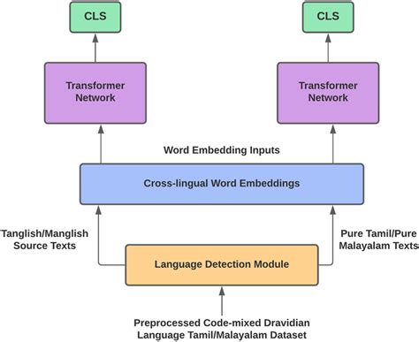 Proposed Methodology Variation 2 For Hope Speech Detection Download Scientific Diagram