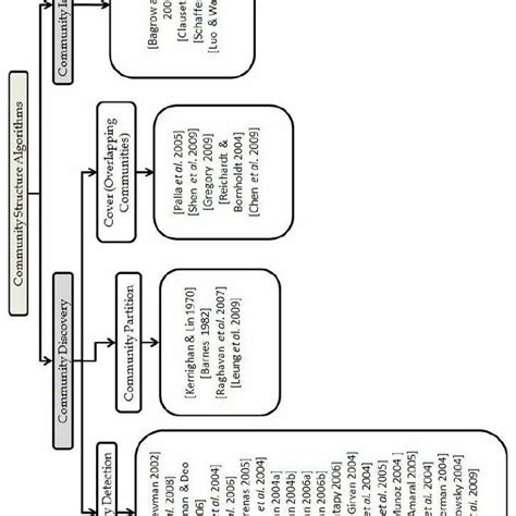 local community structure identification download scientific diagram