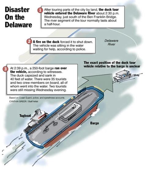 Tug Caribbean Sea Never Responded To Duck Boat In Fatal Collision Tug Caribbean Sea Never Responded To Duck Boat In Fatal Collision