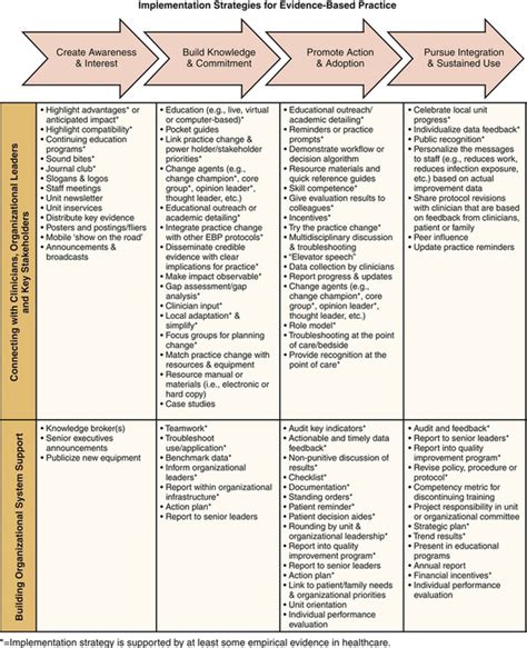 Evidence Based Practice Strategies For Nursing Leaders Nurse Key
