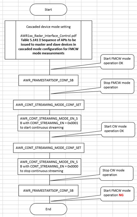 Awr1243 On Switching Between Cw Mode And Fmcw Mode Sensors Forum Sensors Ti E2e Support