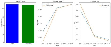 aditya pandey on linkedin machinelearning ai deeplearning rnn cudnnlstm mnist aiengineering…