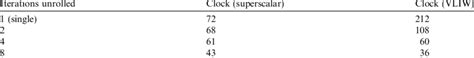 compared performance of loop unrolling download table