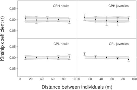 Correlograms From Spatial Autocorrelation Analysis Using The Smouse And