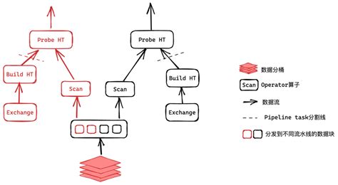 数据库 从 Volcano 火山模型到 Pipeline 执行模型，apache Doris 执行模型的迭代 Selectdb 技术