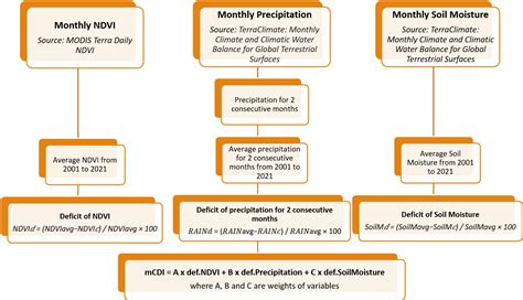 Home Agricultural Drought Forecasting