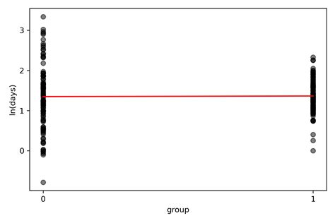 Badly Behaved Data Part Log Transforming To Compare Two Means Scientifically Sound