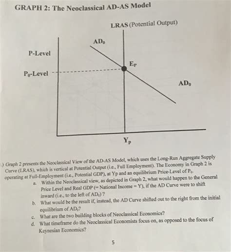 Solved Graph 2 The Neoclassical Ad As Model Lras Potential