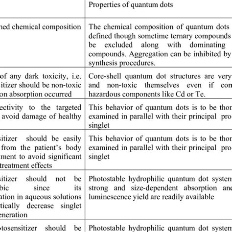 Quantum Dots Properties In Terms Of Potential Applications In