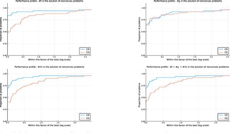 Figure 1 From The Conjugate Residual Method In Linesearch And Trust Region Methods Semantic