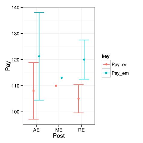 Ggplot2 How Can I Find The Variance In Groups Over A Dataset R