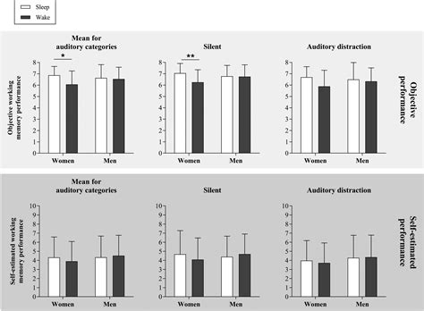 A Single Night Of Sleep Loss Impairs Objective But Not Subjective