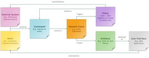 event storming sourced group