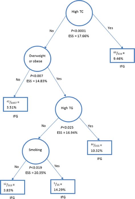 hierarchically optimal classification tree analysis model via unioda