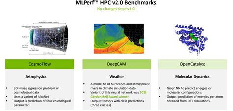 Nvidia H100 Gpu Performance Shatters Machine Learning Benchmarks For Model Training Moor