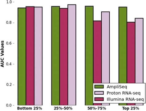 AmpliSeq Is Robust In Identifying Significantly Differentially Download Scientific Diagram