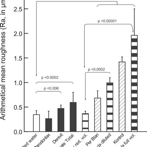 Surface Roughness Analysis After Brushing With The Different Download Scientific Diagram