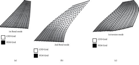 Figure 6 From Prediction Of Vertical Tail Buffet Using Cfdcsd Coupling