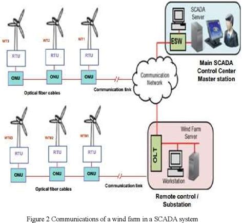 Figure 1 From Monitoring And Evaluation Of Wind Turbines Status Based On Scada And Adsp Data