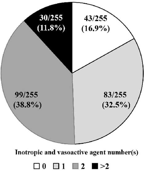 Administration Of Inotropic And Vasoactive Agents At The End Of The Download Scientific Diagram