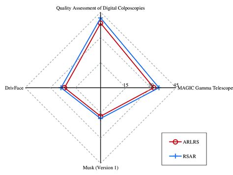 Time Consumption Of Attribute Reduction On High Dimensional Datasets