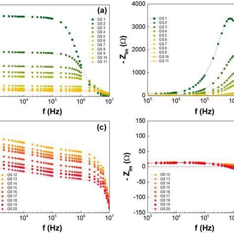 Frequency Response Of The A Real And B Imaginary Portions Of The Gs Download Scientific